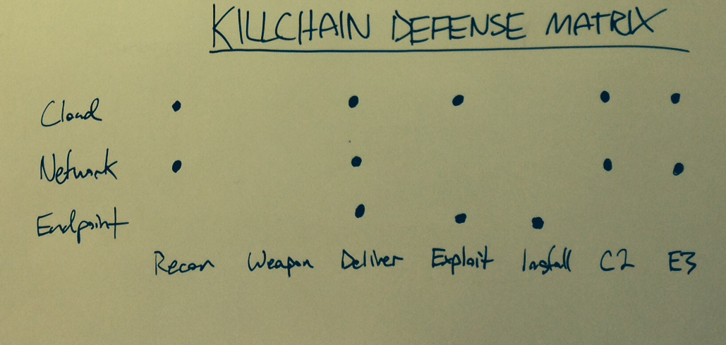 The Kill Chain explained
