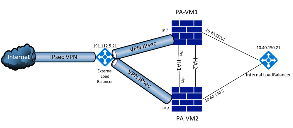 Live Community - Palo alto Active/passive HA on azure with IPsec VPN ...