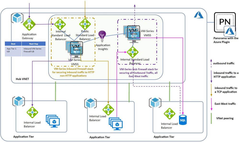 Panorama Orchestrated Azure Deployments | Palo Alto Networks