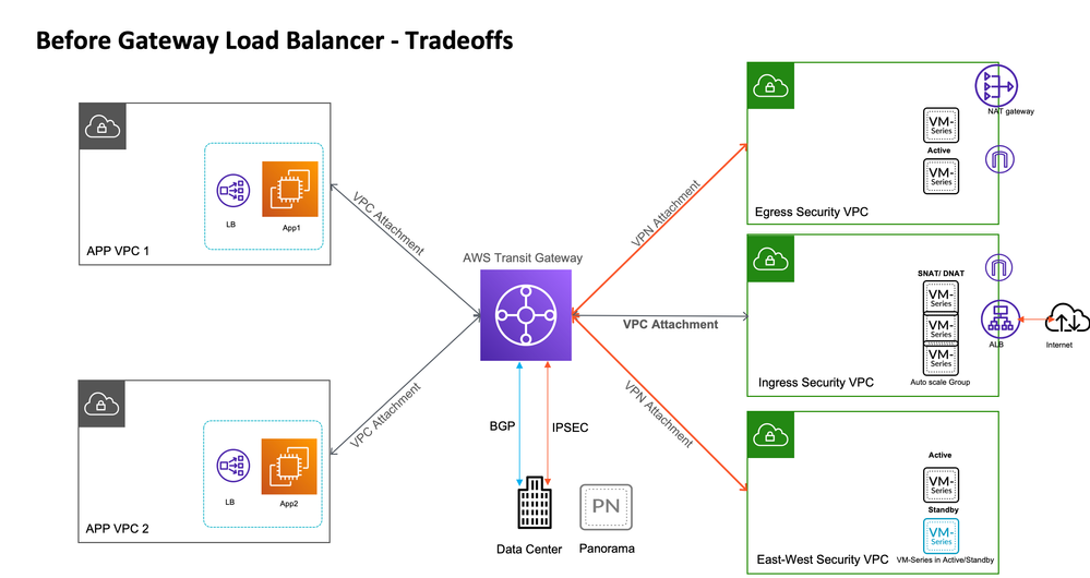 Vm Series And Aws Gateway Load Balancer Integration Overview Palo