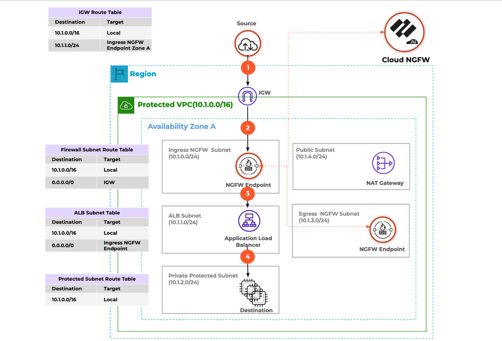 Cloud Ngfw For Aws Deployment Architectures Palo Alto Networks