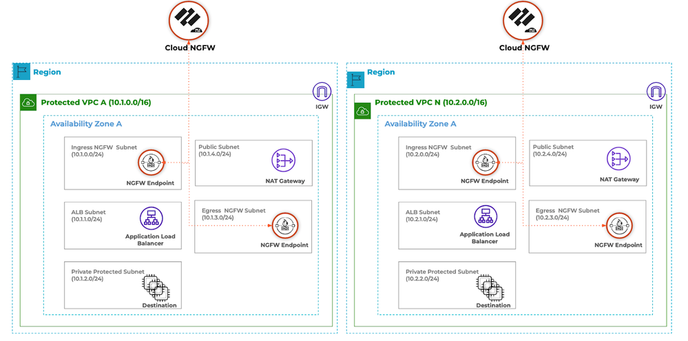 Cloud Ngfw For Aws Deployment Architectures Palo Alto Networks