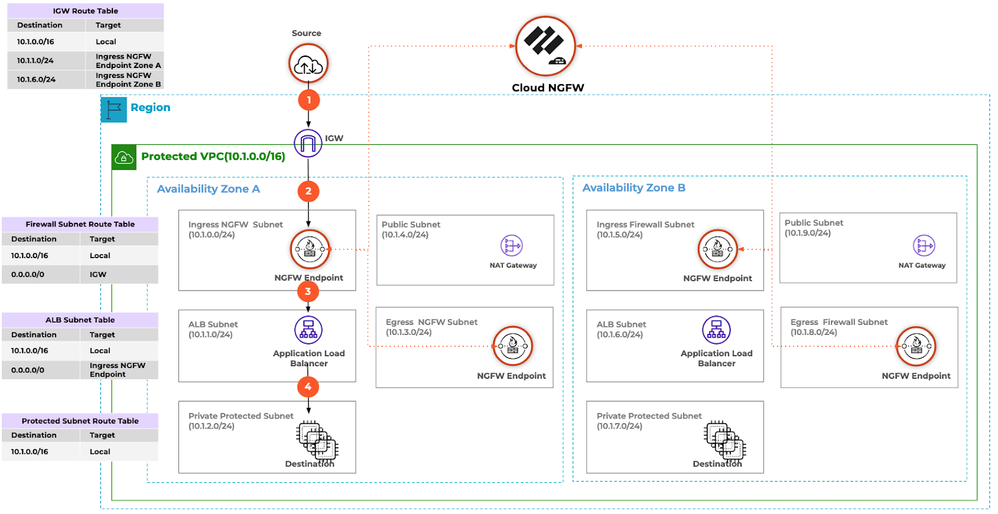 Cloud NGFW for AWS Deployment Architectures | Palo Alto Networks ...