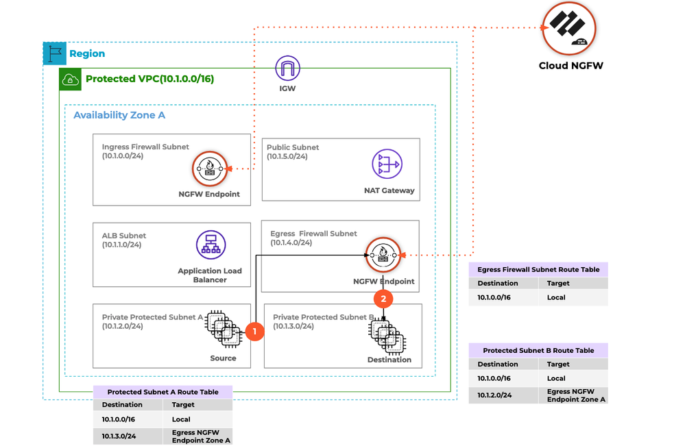 Cloud Ngfw For Aws Deployment Architectures Palo Alto Networks