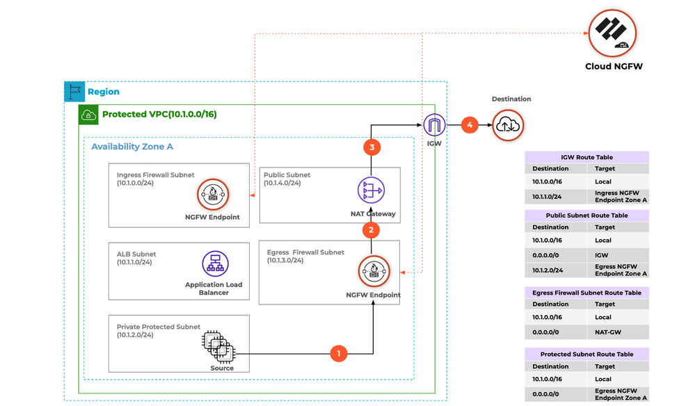 Cloud Ngfw For Aws Deployment Architectures Palo Alto Networks
