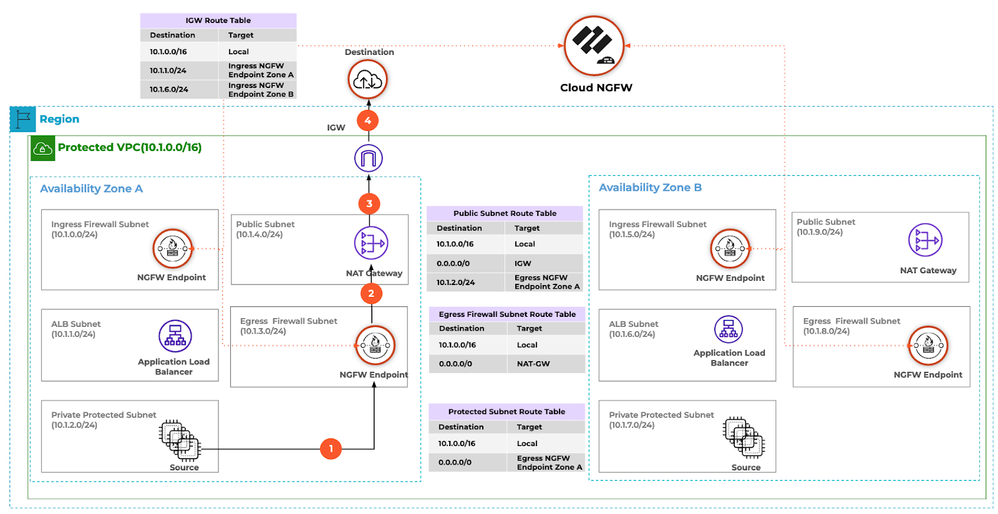 Cloud NGFW for AWS Deployment Architectures | Palo Alto Networks ...