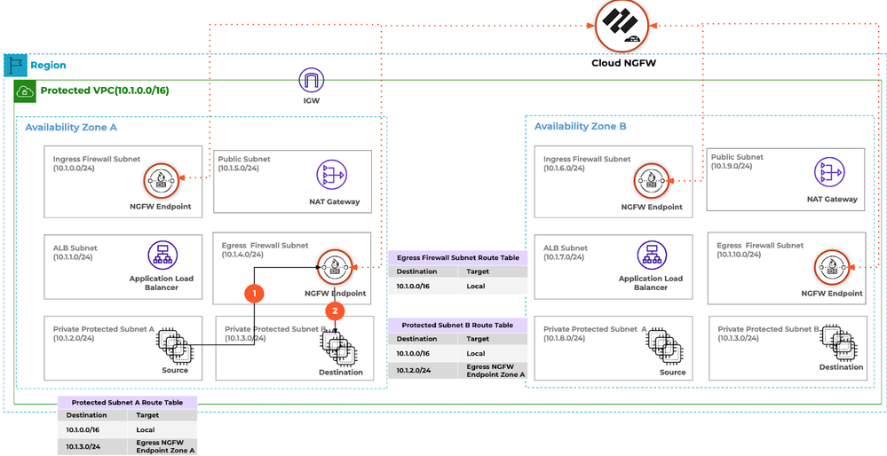 Cloud Ngfw For Aws Deployment Architectures Palo Alto Networks