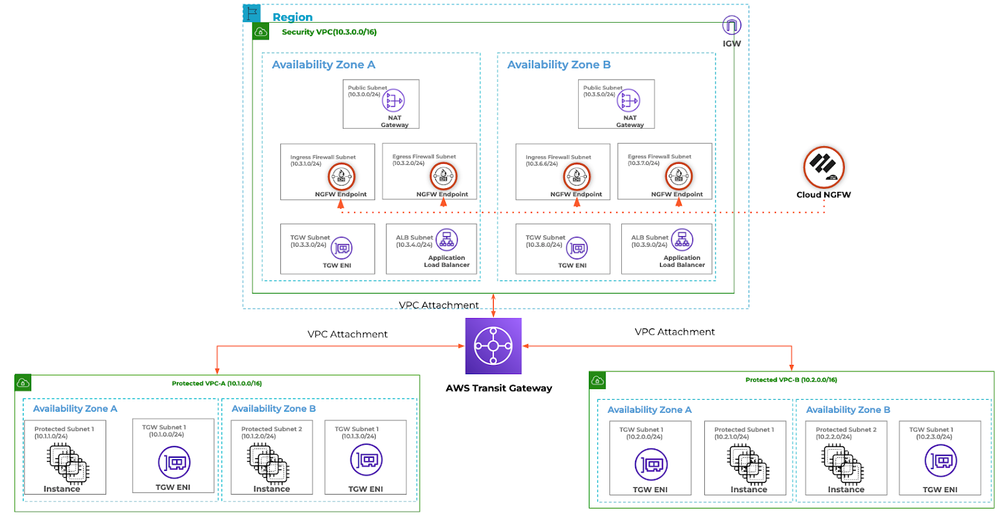 Cloud Ngfw For Aws Deployment Architectures Palo Alto Networks