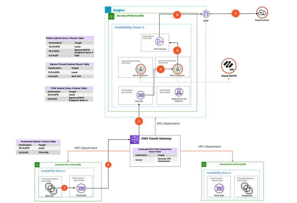Cloud NGFW for AWS Deployment Architectures | Palo Alto Networks LIVEcommunity