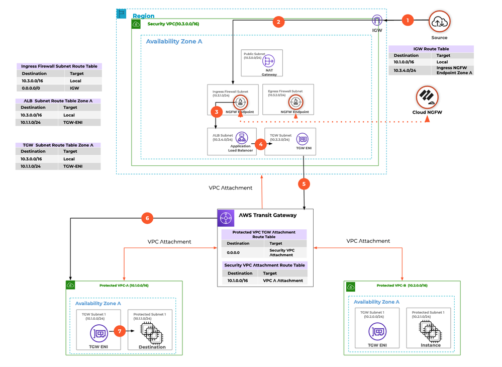 Cloud Ngfw For Aws Deployment Architectures Palo Alto Networks