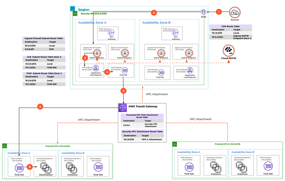 Cloud NGFW for AWS Deployment Architectures | Palo Alto Networks LIVEcommunity