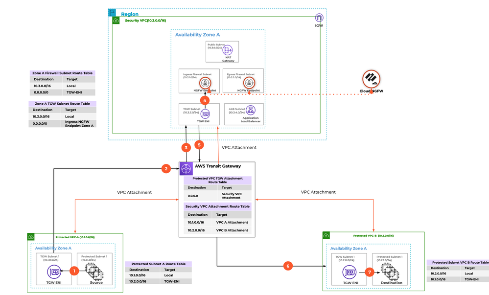 Cloud Ngfw For Aws Deployment Architectures Palo Alto Networks