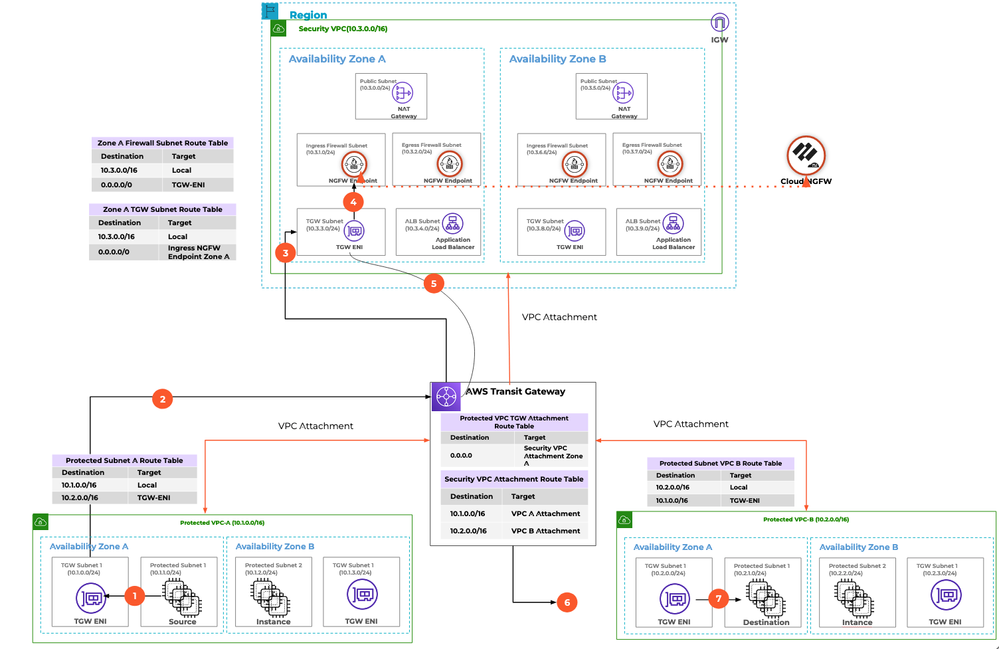 Cloud Ngfw For Aws Deployment Architectures Palo Alto Networks