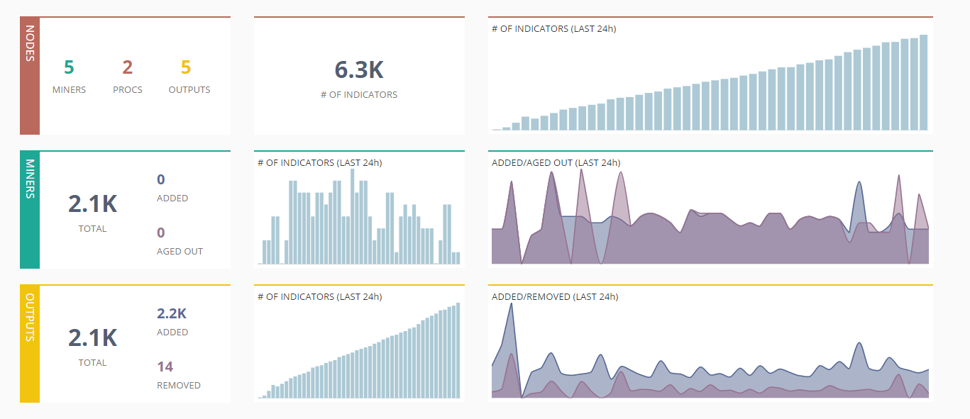 LIVEcommunity - TAXII feed for SIEM - LIVEcommunity - 103578