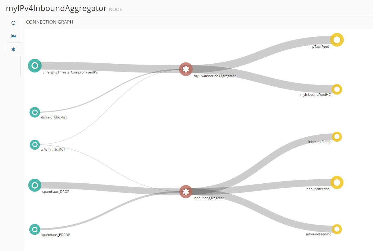 LIVEcommunity - TAXII feed for SIEM - LIVEcommunity - 103578