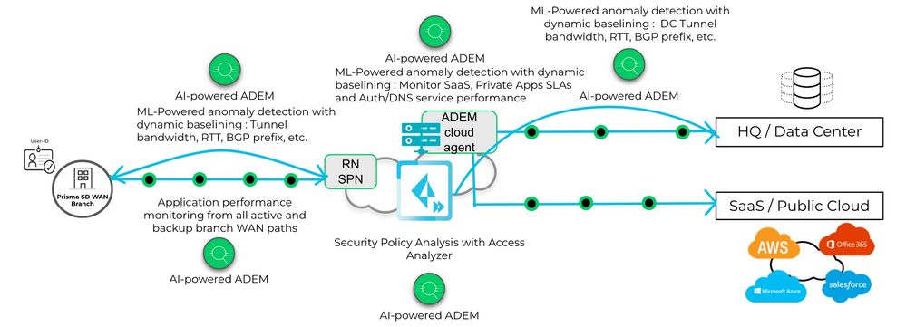 AI-Powered ADEM Value with Prisma SD WAN Branch vs 3rd Party Branch ...