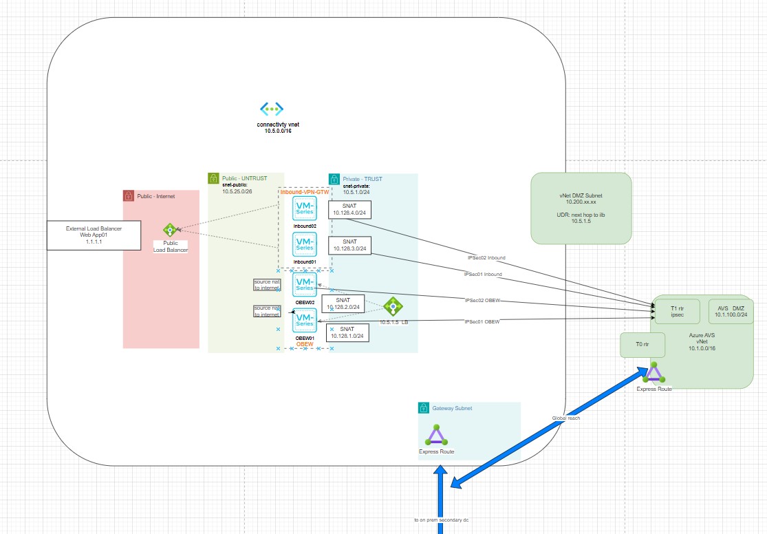 LIVEcommunity - Palo Alto VM-Series in Azure DMZ - AVS - LIVEcommunity ...