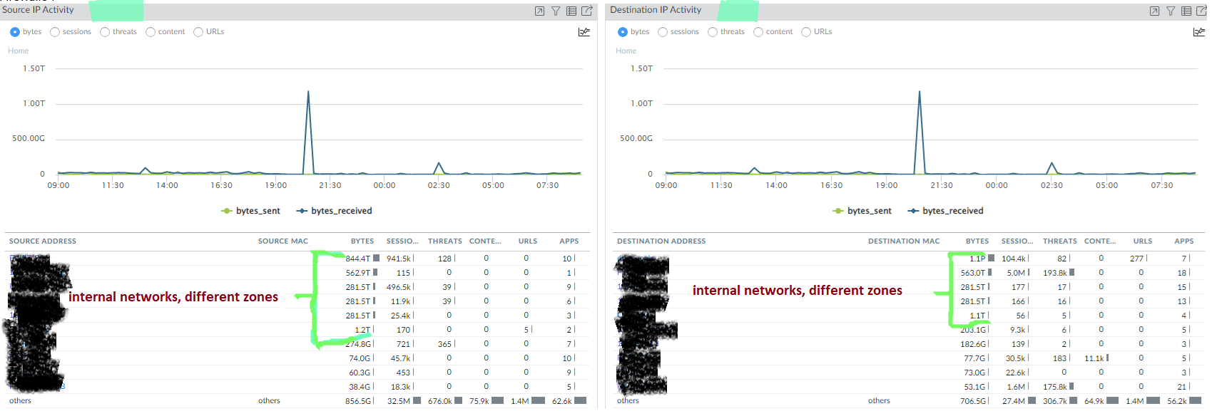 LIVEcommunity - Incorrect traffic on ACC --> Source and Destination IP ...